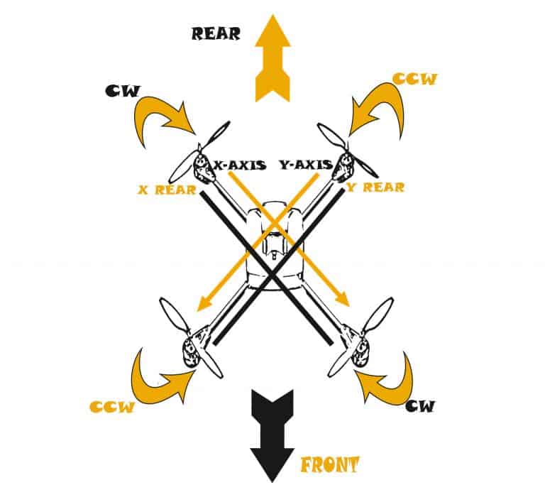 Quadcopter blade rotation and lift : How and why