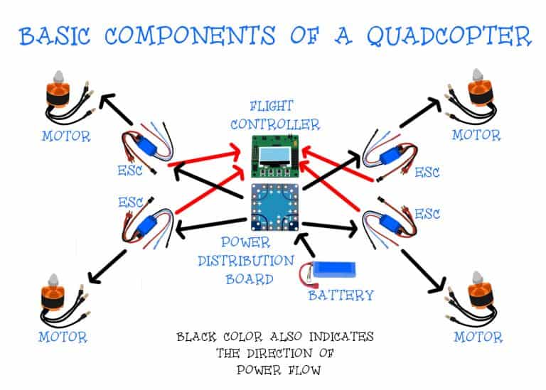 How quadcopters work & fly: An intro to multirotors